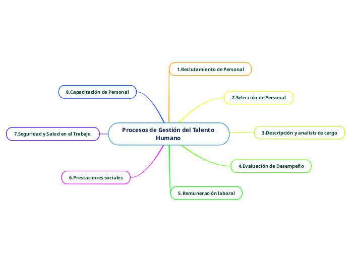 Procesos de Gestión del Talento Humano - Mind Map